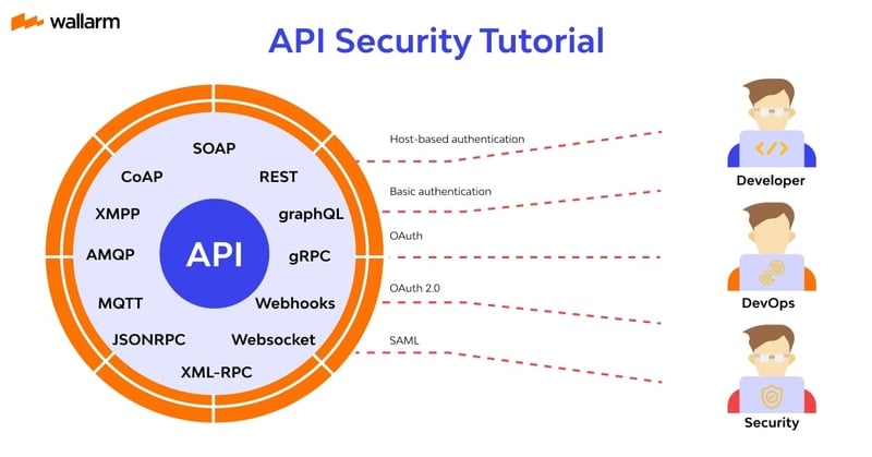 What is API Security? - Full Guide for 2023 by Wallarm 🔒
